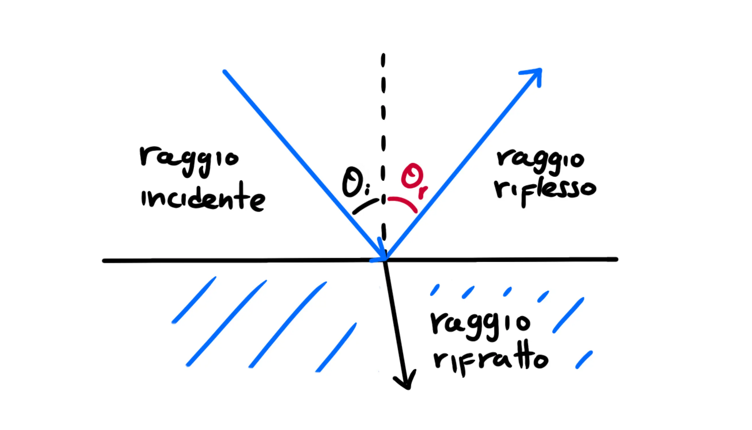 Riflessione e rifrazione – Guida Completa, Esempi e Formulari | Theoremz